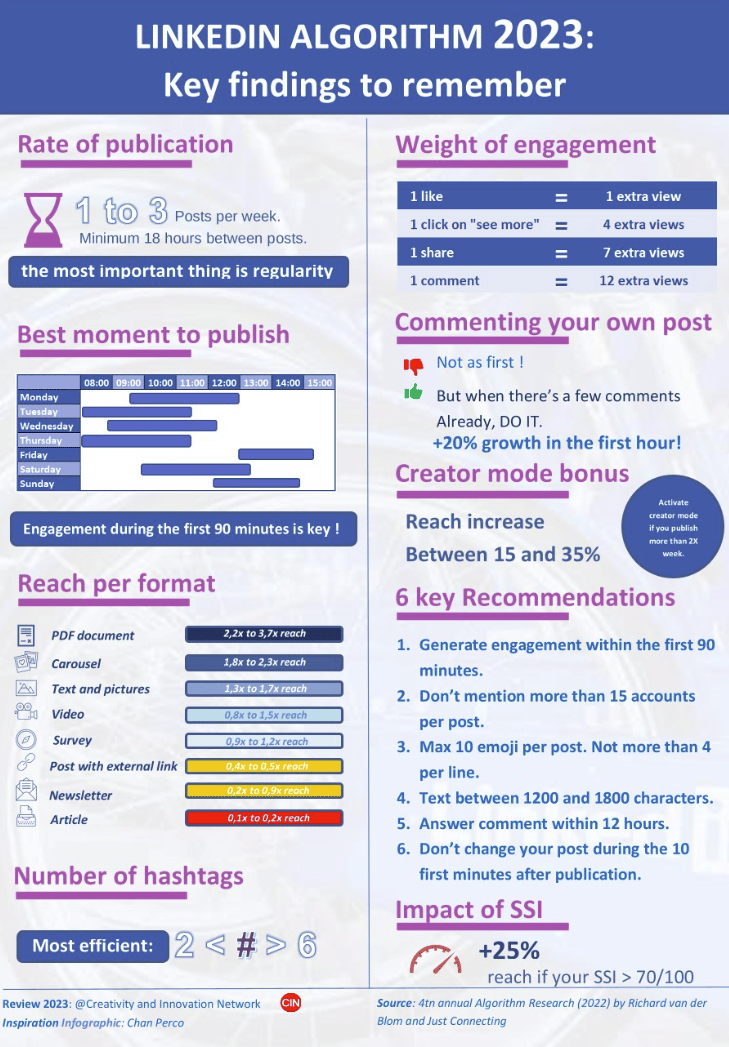 Best Practices For LinkedIn Posting In 2023 [Infographic]
